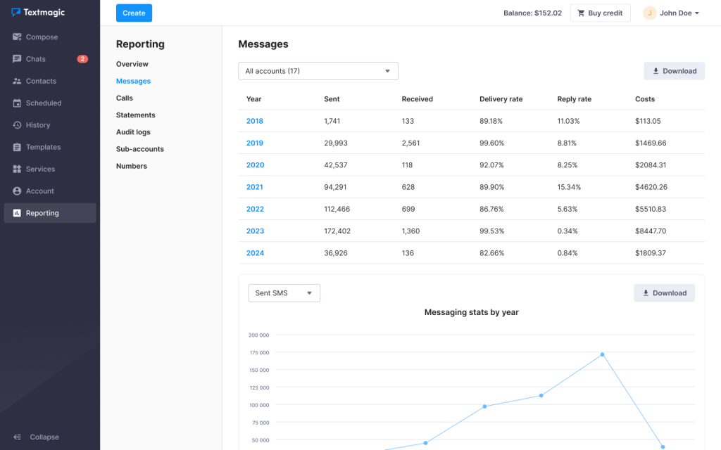 Review your text message statistics | Textmagic